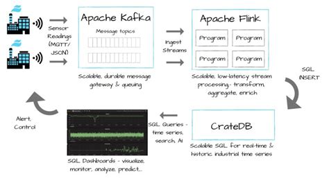 Ververica Original Creators Of Apache Flink® On Linkedin Iot