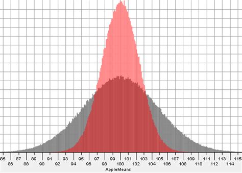 Sampling Distribution Definition Formula Examples Statistics By Jim