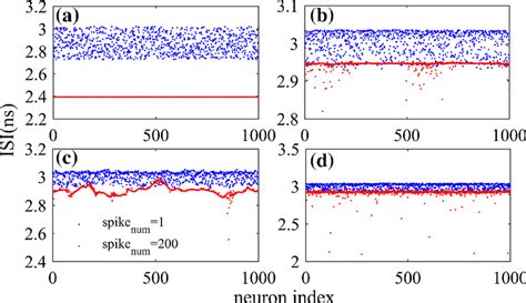 The Rate Coherence In Large Scale Networks With A Global Coupling B