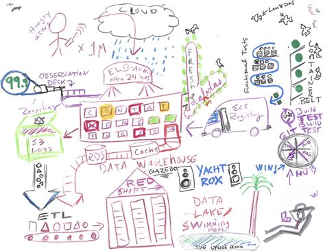 Job Interview Task In This Exercise We Want You To Use Or Your Tool Of Choice