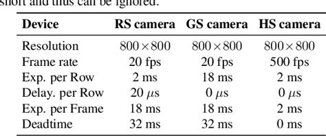 Table 1 From Motion Blur Decomposition With Cross Shutter Guidance Semantic Scholar