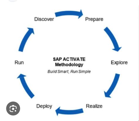 Learn About Sap Hana Methodology Abhilash Avishetty Posted On The Topic Linkedin