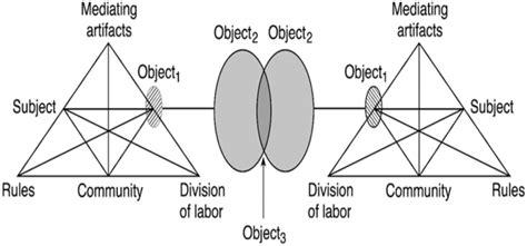 Two Interacting Activity Systems With A Partially Shared Object Adapted