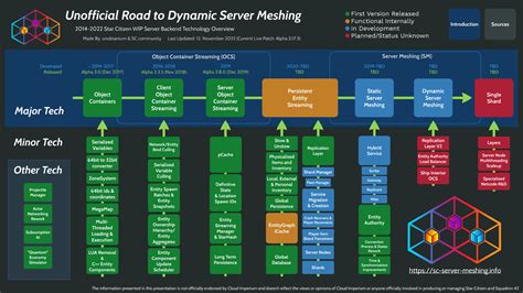 Unofficial Road To Dynamic Server Meshing Community Hub