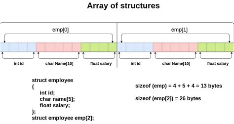 TABLEAU DE STRUCTURES EN C TUTORIEL C