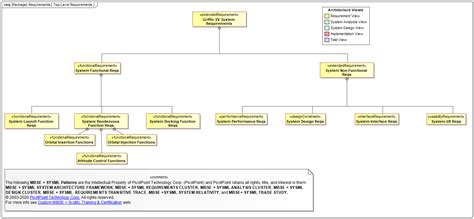 SysML FAQ What Is SysML What Is MBSE Who Created SysML