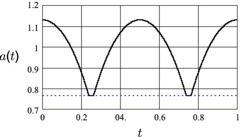 Optimal Cross Sectional Area For ¼ 4311788 K ¼ 006 And N ¼ 2