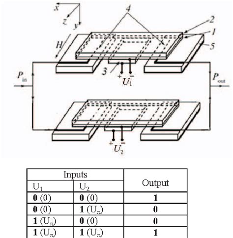 Figure 2 From Logic Gates Based On Multiferroic Microwave Interferometers Semantic Scholar