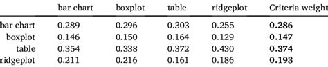 Normalised Pairwise Matrix With Criteria Weights For Each Visualisation
