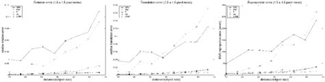 point simulation 3 rotation translation and reprojection errors for