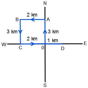 Rohan Walks A Distance Of 3 Km Towards North Then Turns