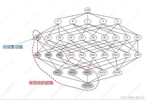 apriori原理简单介绍 Python代码实现 python apriori CSDN博客