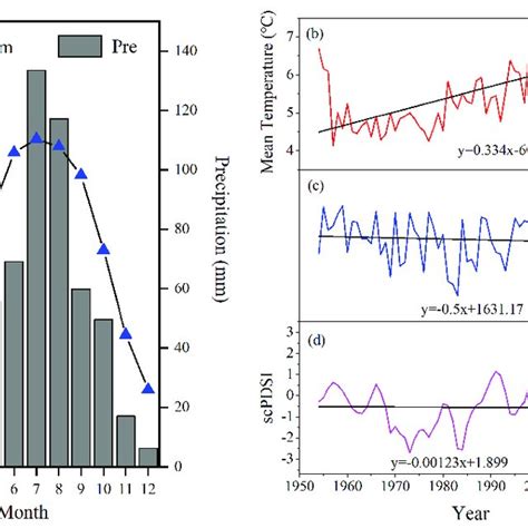 A Monthly Distribution Of Mean Temperature And Total Precipitation