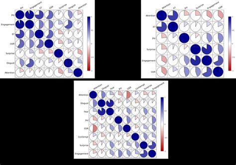 correlation matrix between features a phase 1 b phase 2 c