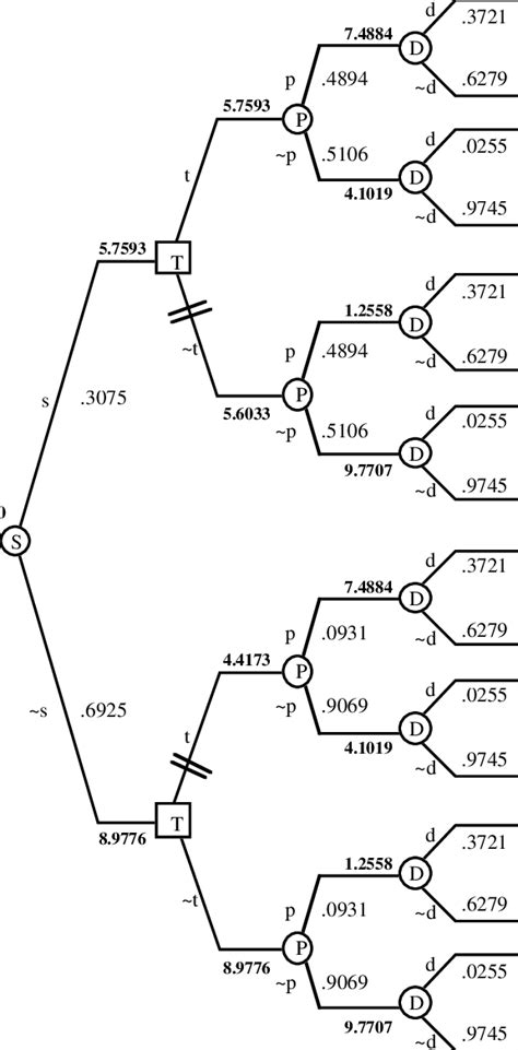 Shows A Complete Decision Tree Representation Of The Medical Diagnosis