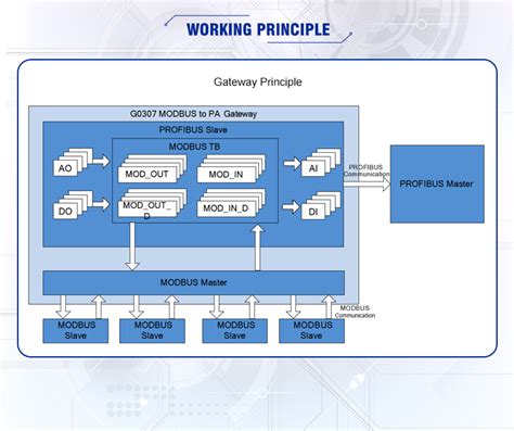 Industrial Instrument Modbus To Profibus Version Smart Gateway Converter Buy Modbus Rtu Module
