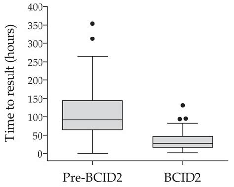 Clinical Impact Of The Biofire Blood Culture Identification 2 Panel In