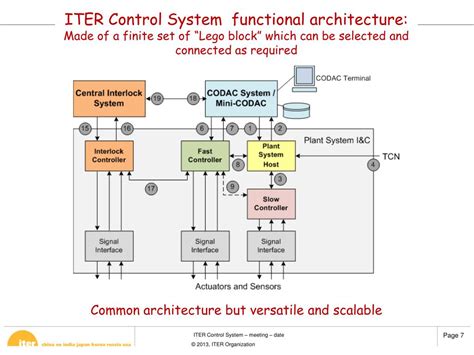 Ppt The Control System Of Iter Overview Status And Ps Integration