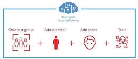 APEX Authentication Using Microsoft Azure Face API