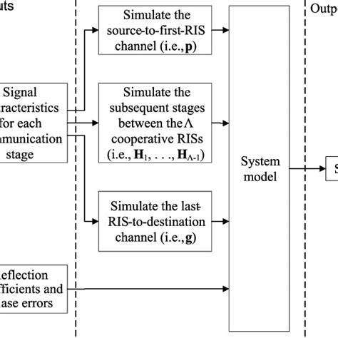 Block Diagram Of The Simulation Of Cooperative Ris Assisted System Download Scientific Diagram