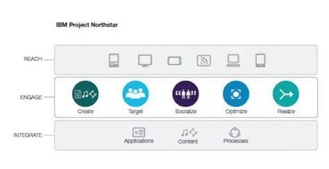IBM S New Customer Experience Suite Mixes Analytics Social Software And Commerce