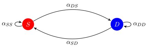 Interaction Coefficients Each Coefficient Is Placed Next To The Arrow Download Scientific