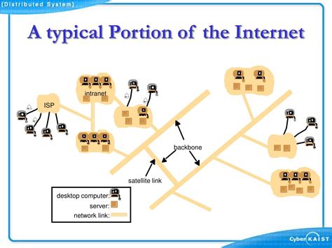 Ppt Lecture 1 Introduction To Distributed Systems Powerpoint Presentation Id 4048712
