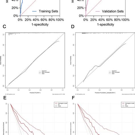 Roc Curve Calibration Plot And Decision Analysis Curve Were Used To