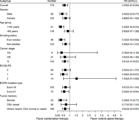 Subgroup Analysis Of Pfs Intention To Treat Population Download