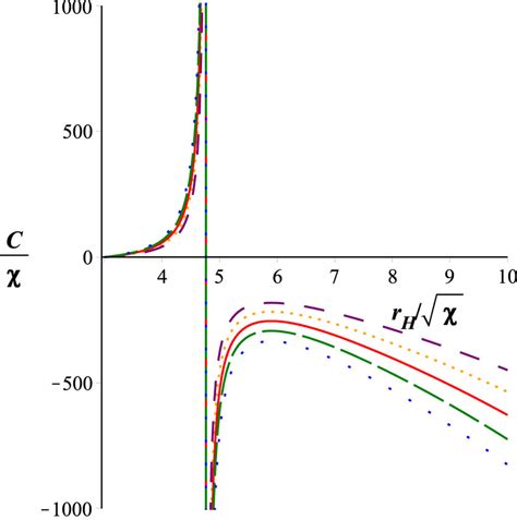 Plot Of C χ Vs Rh χ For Different Values Of Ric̄ Download