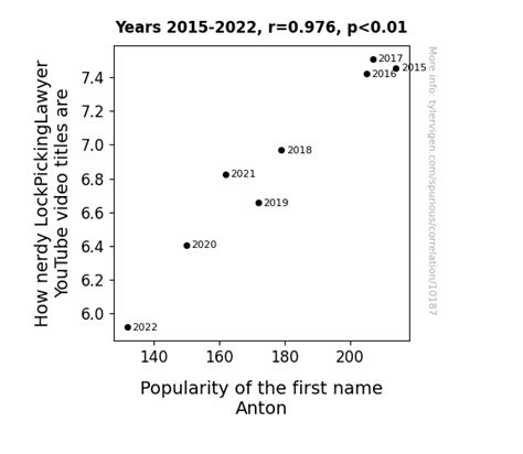 How Nerdy Lockpickinglawyer Youtube Video Titles Are Correlates With