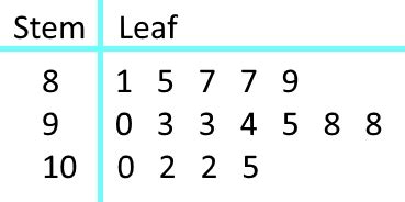Stem and leaf plots | StudyPug