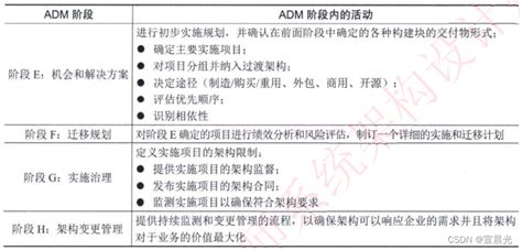 【系统架构师】 案例考点（三） 软考系统架构师案例分析必背 csdn博客