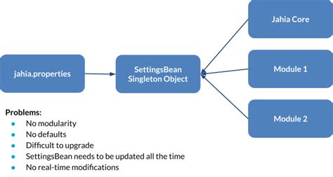 Creating Custom Configurations