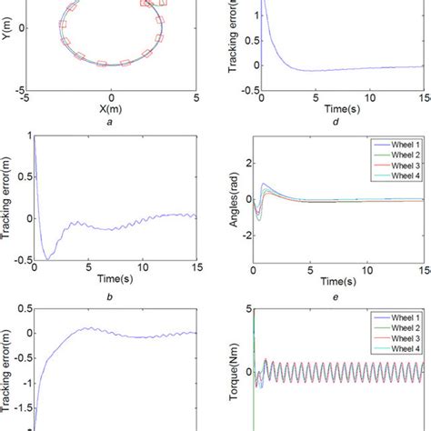 Simulation Results Of Case I By The Pi Dynamic Controller A X Y Plot Download Scientific