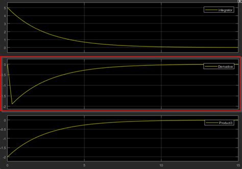 Am I Using The Derivative Block In Simulink Incorrectly Rmatlab