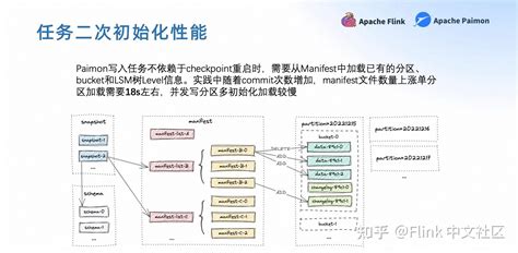 Apache Paimon 在同程旅行的实践进展 知乎 Apache Paimon 在同程旅行的实践进展 知乎