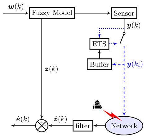 Mathematics Free Full Text Event Triggered Extended Dissipativity Fuzzy Filter Design For