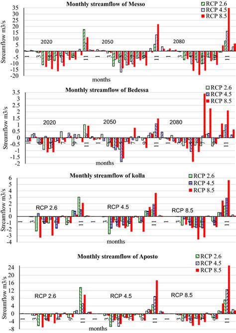 Graphs Of Mean Monthly Streamflow Deviation In Each Station Relative To Download Scientific