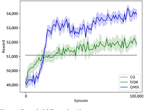 Figure 7 From Multi Uav Redeployment Optimization Based On Multi Agent Deep Reinforcement