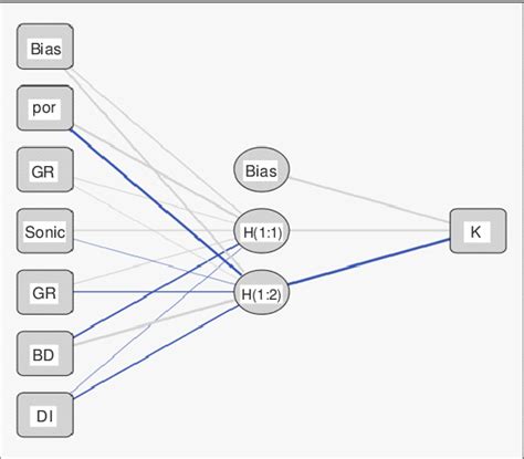 Spss Generated Neural Network Architecture Download Scientific Diagram