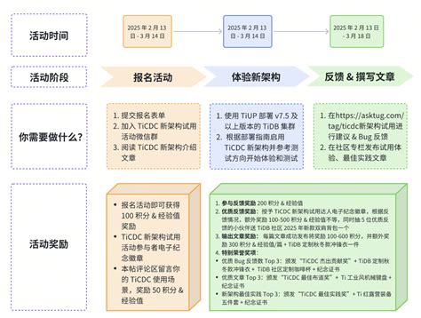 【2月13日 3月14日】ticdc 新架构试用通道正式开启，全新升级，抢先体验，多重参与奖励等你拿！评论区抽三位已试用的小伙伴送