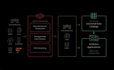 Qlik Cloud Data Integration Mercanza