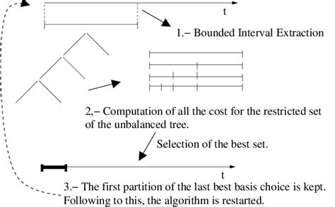 Algorithm For The Research Of The Best Partition Download Scientific Diagram