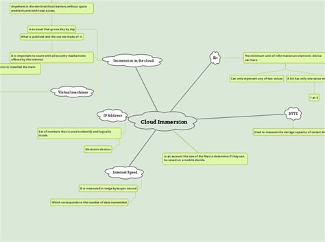 Cloud Immersion Mind Map