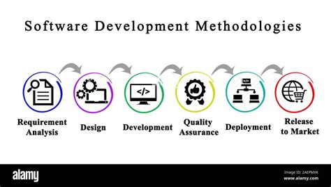 Components Of Software Development Methodologies Stock Photo Alamy
