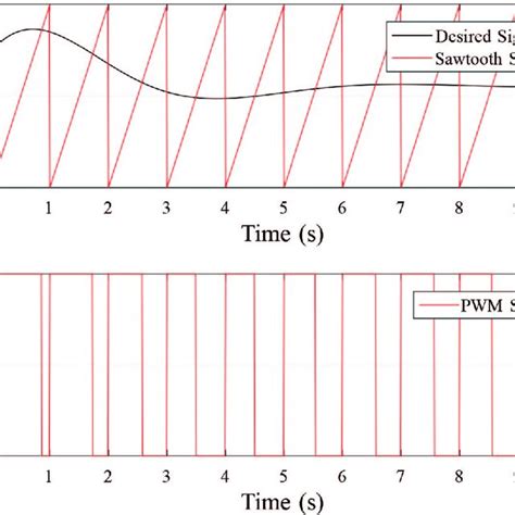 Pulse Width Pulse Frequency Modulation Download Scientific Diagram