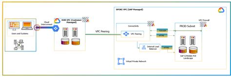 RISE With SAP S HANA Cloud Private Edition Sec SAP Community