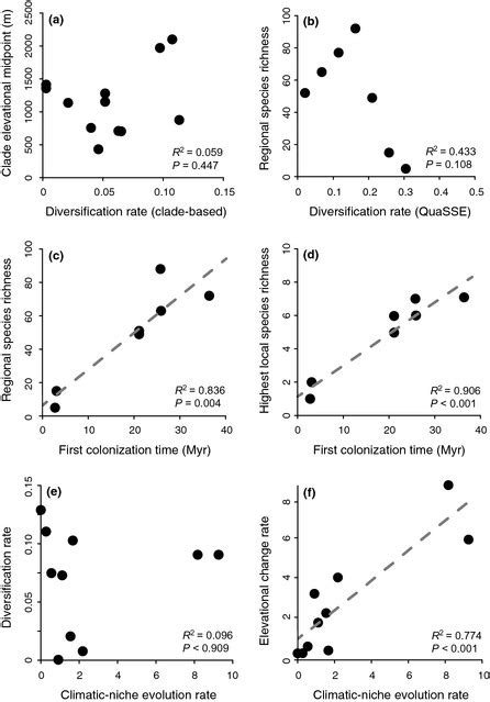 Relationship Between Diversification Rate Clade Based Method Download Scientific Diagram