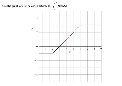 Solved Use The Graph Of Fx Below To Determine Fx Dx 0 4 0